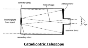 What Is A Refractor Telescope? How Is It Different From Other Telescopes